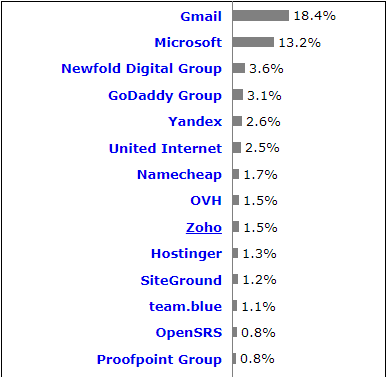 Mail Server: Pengertian, Fungsi, Komponen & Cara Kerjanya